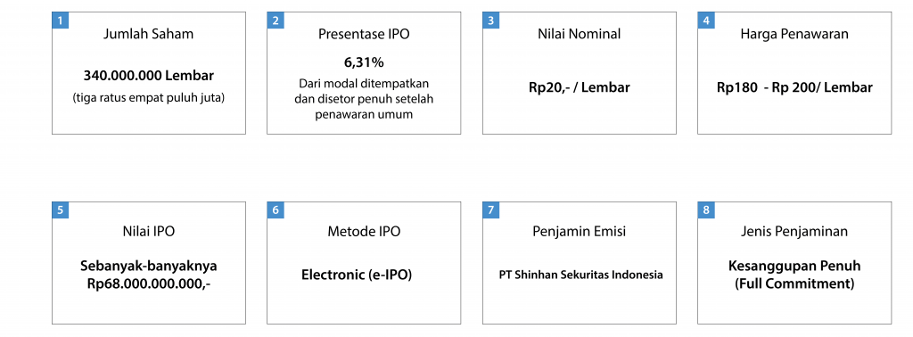 Information of PT. SARASWANTI INDOLAND DEVELOPMENT Tbk (SWID) IPO – NH ...