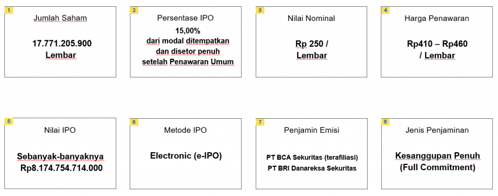 Information of PT Global Digital Niaga Tbk (BELI) IPO – NH Korindo Sekuritas Indonesia